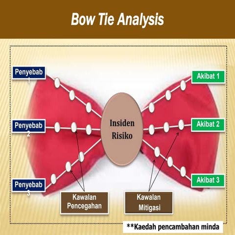 Bow tie Analysis | PPTX