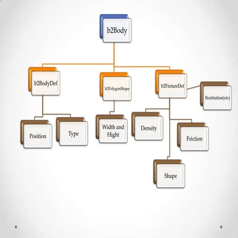 Box2D (Object) | PPT