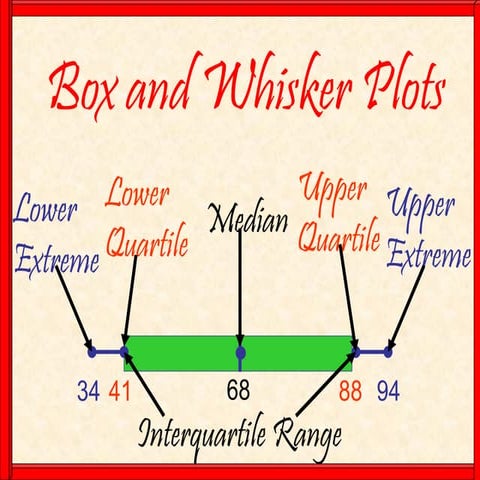 Boxand whiskerplotsandhandoutmathpowerpoint | PPT