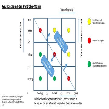 Grundschema Portfolio Matrix