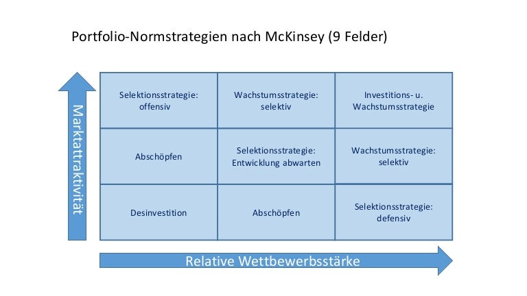 Portfolio-Normstrategien nach McKinsey (9 Felder)
