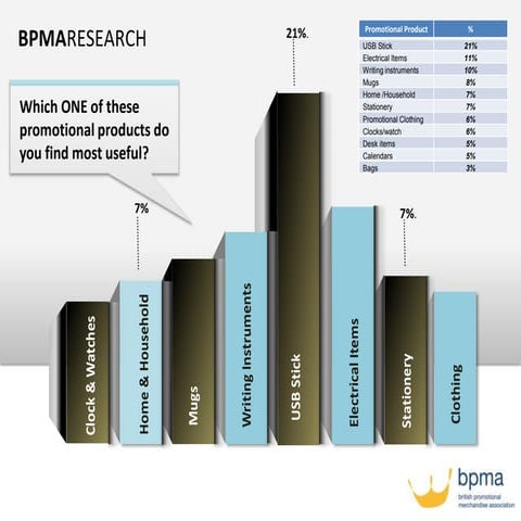 BPMA Industry Research 2011 | PPT