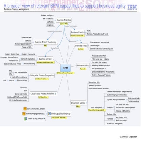BPM Mindmap | PDF