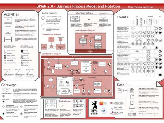 BPMN 1.1 Poster EN | PPT