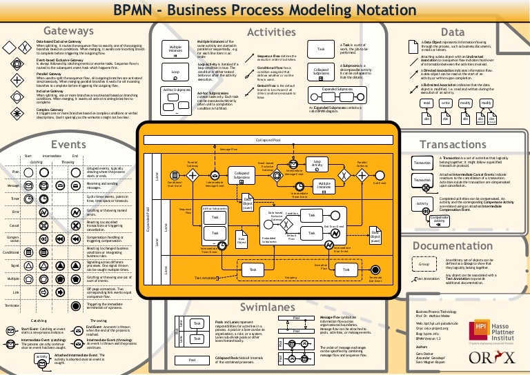 BPMN 1.1 Poster EN