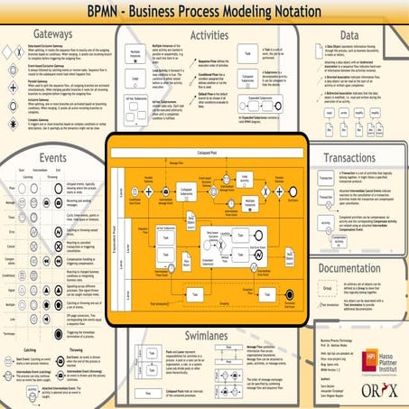 BPMN 1.1 Poster EN | PDF | Programming Languages | Computing