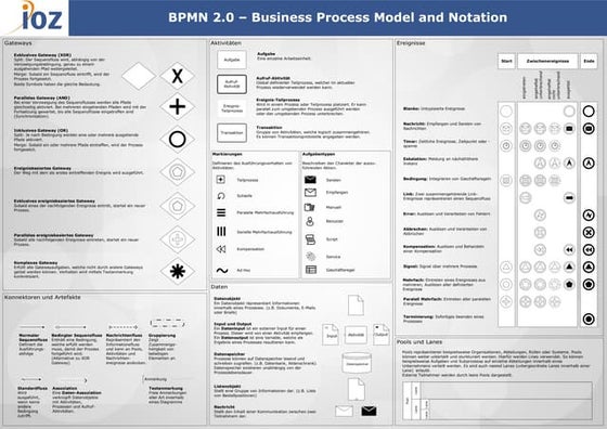 BPMN 2.0 Poster EN | PDF
