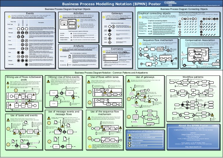 Bpmn2 0 Posterpt