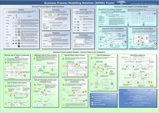 BPMN 2.0 Poster EN | PDF