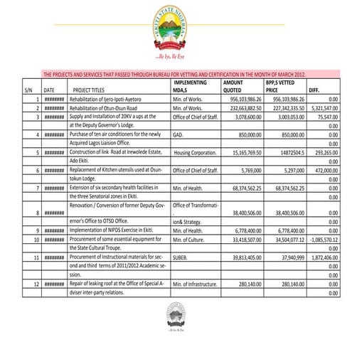 BPP vetted contracts for Mar. 2012 | PDF
