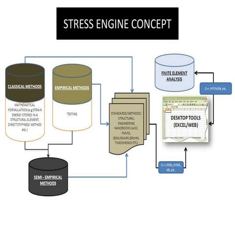 STRESS ENGINE CONCEPT | PPT