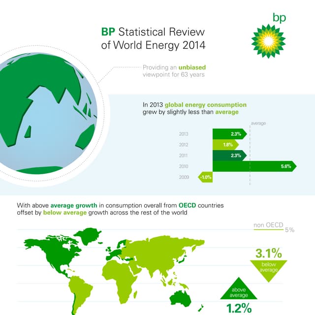 BP Statistical Review of World Energy infographic | PDF | Free Download
