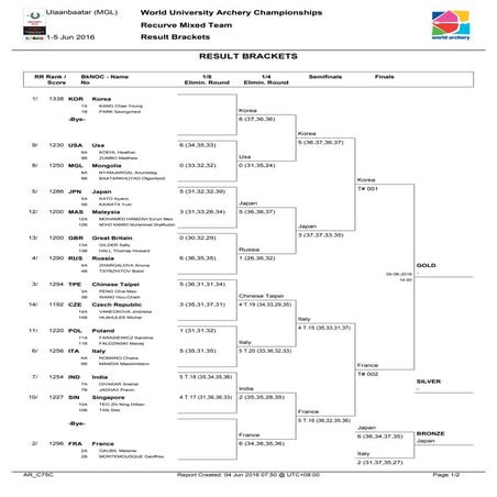 Ranking 123 cadets | PDF