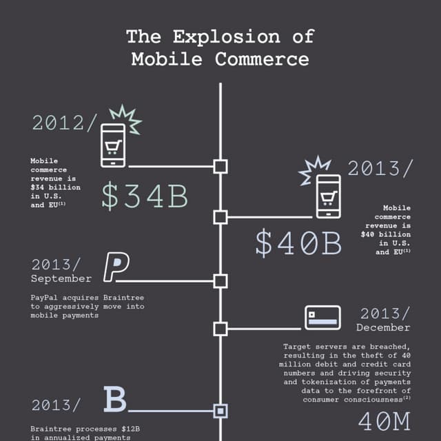 Braintree - Mobile Commerce | PDF