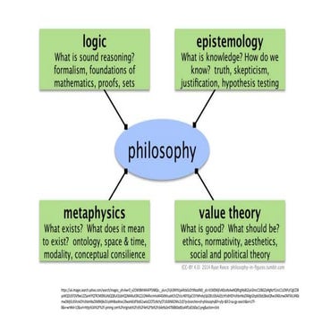 Branches Of Philosophy Descartes Was A Mathematician Of Genius. He