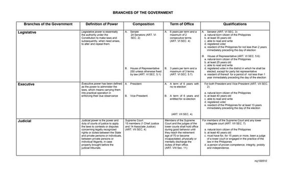 Comparison of the three branches of the government | DOCX | Politics
