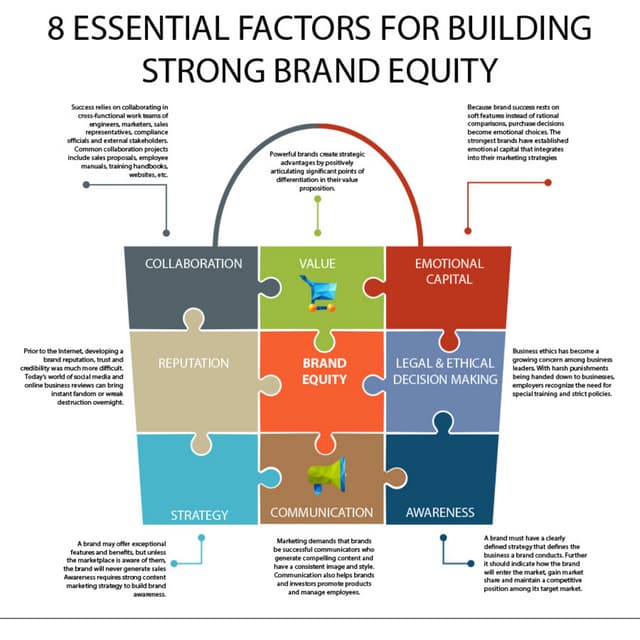 Strategies For Building Brand Equity | PDF