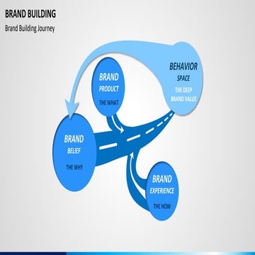 Brand Building.pptx