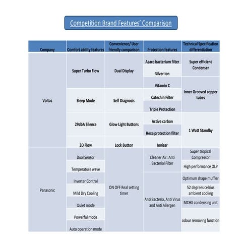 AC Brand comparison | PPTX