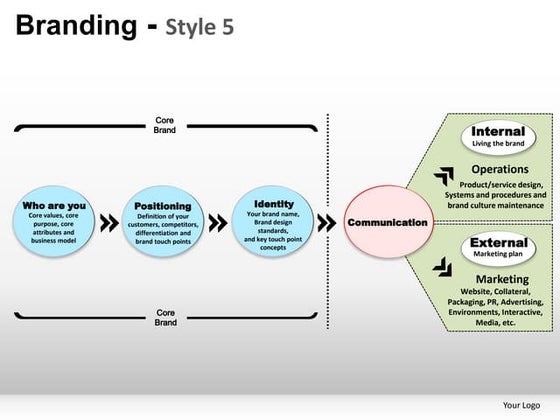 Branding profitable sustainable brands corporate design 3 powerpoint ...