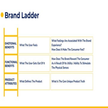 Brand ladder | PDF