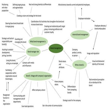 Brand management concept map | PDF