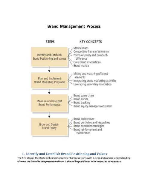 Strategic brand management | PPT