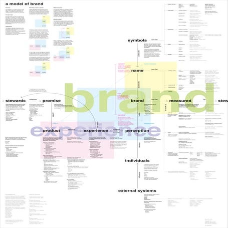 Brand map | PDF