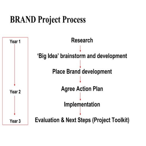 Brand project process | PPT