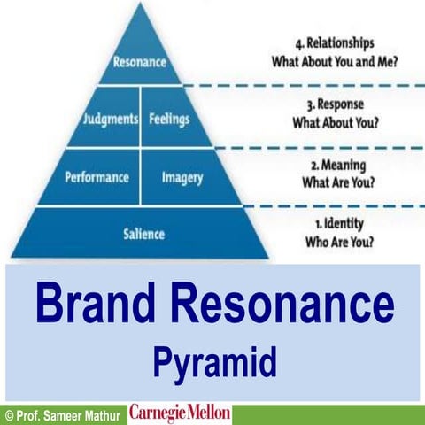 (MBASkills.IN) Brand Resonance Pyramid and Sub-dimensions | PDF