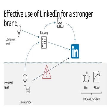 Using LinkedIn for a stronger brand in your online marketing | PPTX