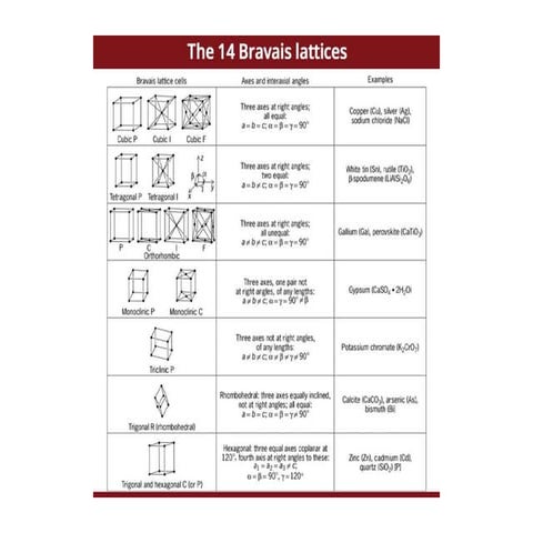 bravis lattices.pptx