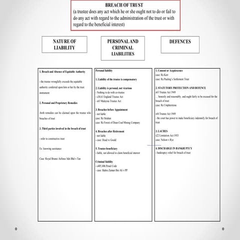 Breach of trust | PPTX