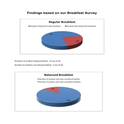 Breakfast Analysis (Pie Chart) by Nico's group | DOCX