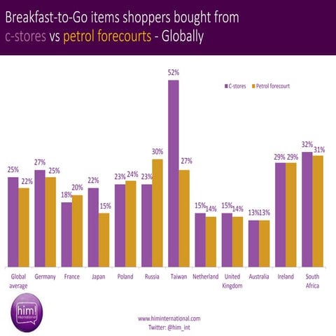Breakfast to go by markets for cstore &petrol forecourt | PPTX