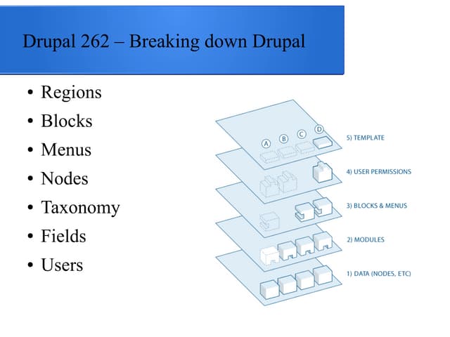 Breaking down Drupal | PPT Breaking down Drupal | PPT