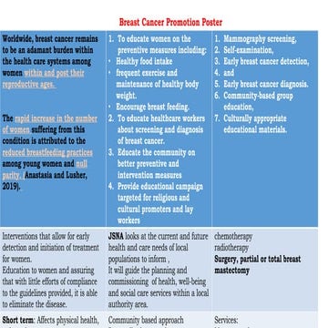Breast cancer Health promotion Presentation | PPTX