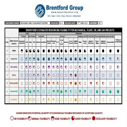 Brentford Regional Skill Availability Matrix | PPT