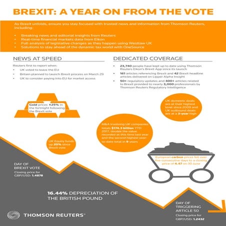 Brexit: A year on from the vote (Legal) | PDF