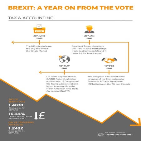 Brexit: A year on from the vote (Tax and Accounting) | PDF