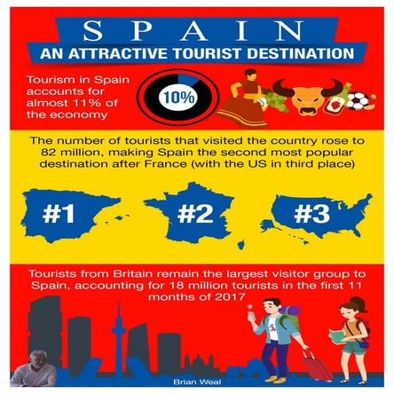 Spain: An Attractive Tourist Destination | PDF