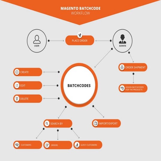 Magento Product Batch Code | PPT