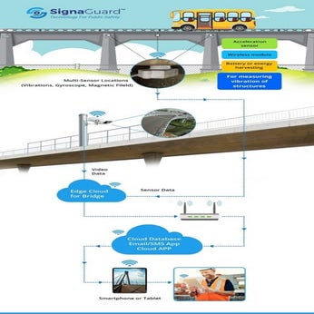 Bridge health monitoring system by signa guard | PDF | Medical Health