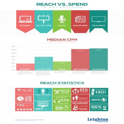 Reach Vs. Spend in Advertising | PDF | Marketing and Advertising | Business