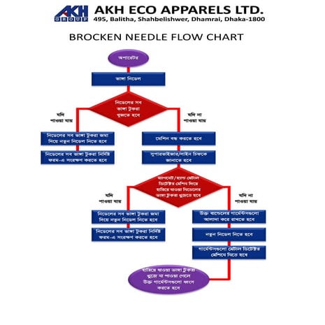 Broken needle procedure | PDF