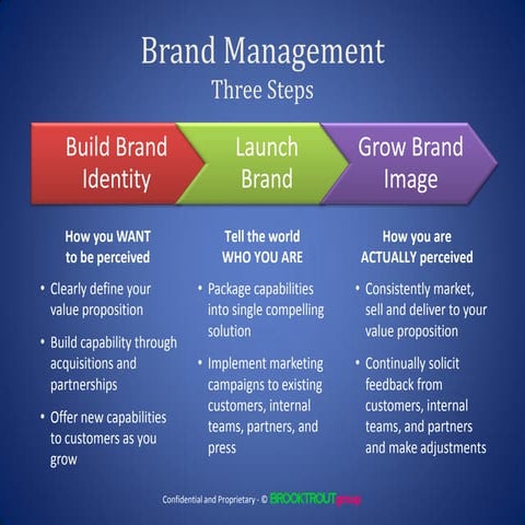 Brand Management | PDF