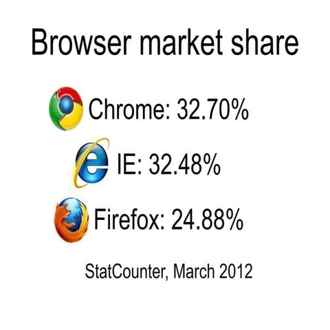 Browser market share march 2012 | PPTX