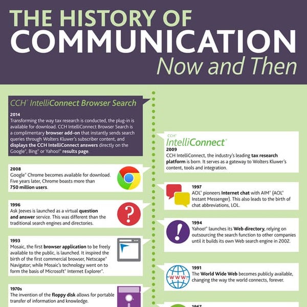 Communication then & now | PPT