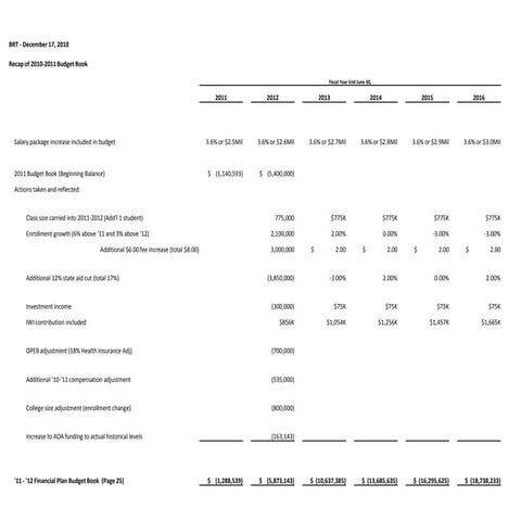 BRT financial plan closing the gap 2010 Dec17 | PPTX