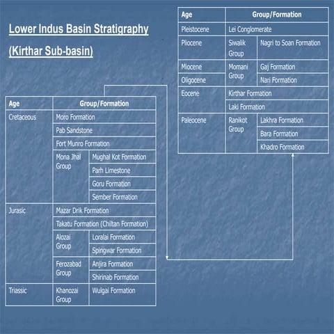BS-II LIB (Kirthar).ppt Palaeocene Strata | PPT